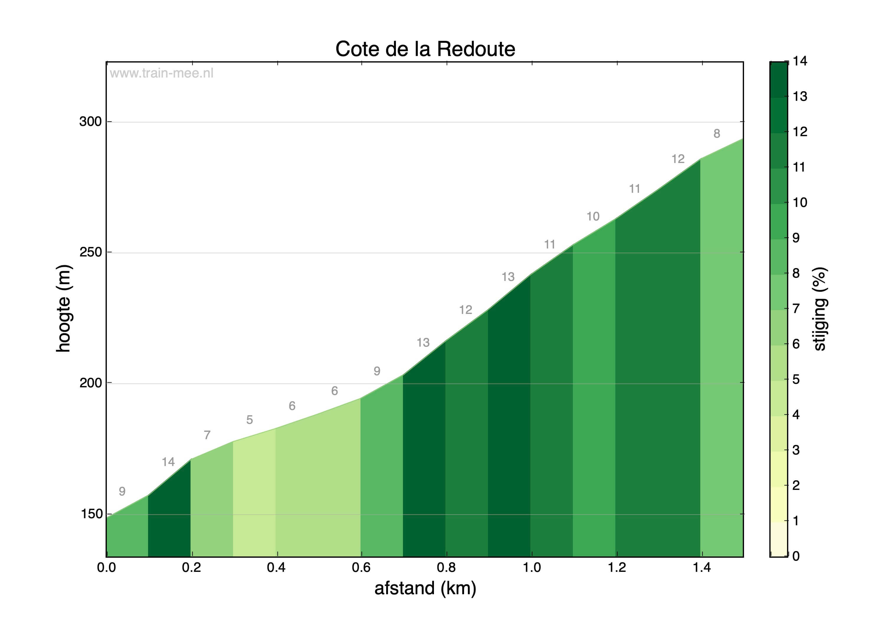 Cote de la Redoute | Train-mee