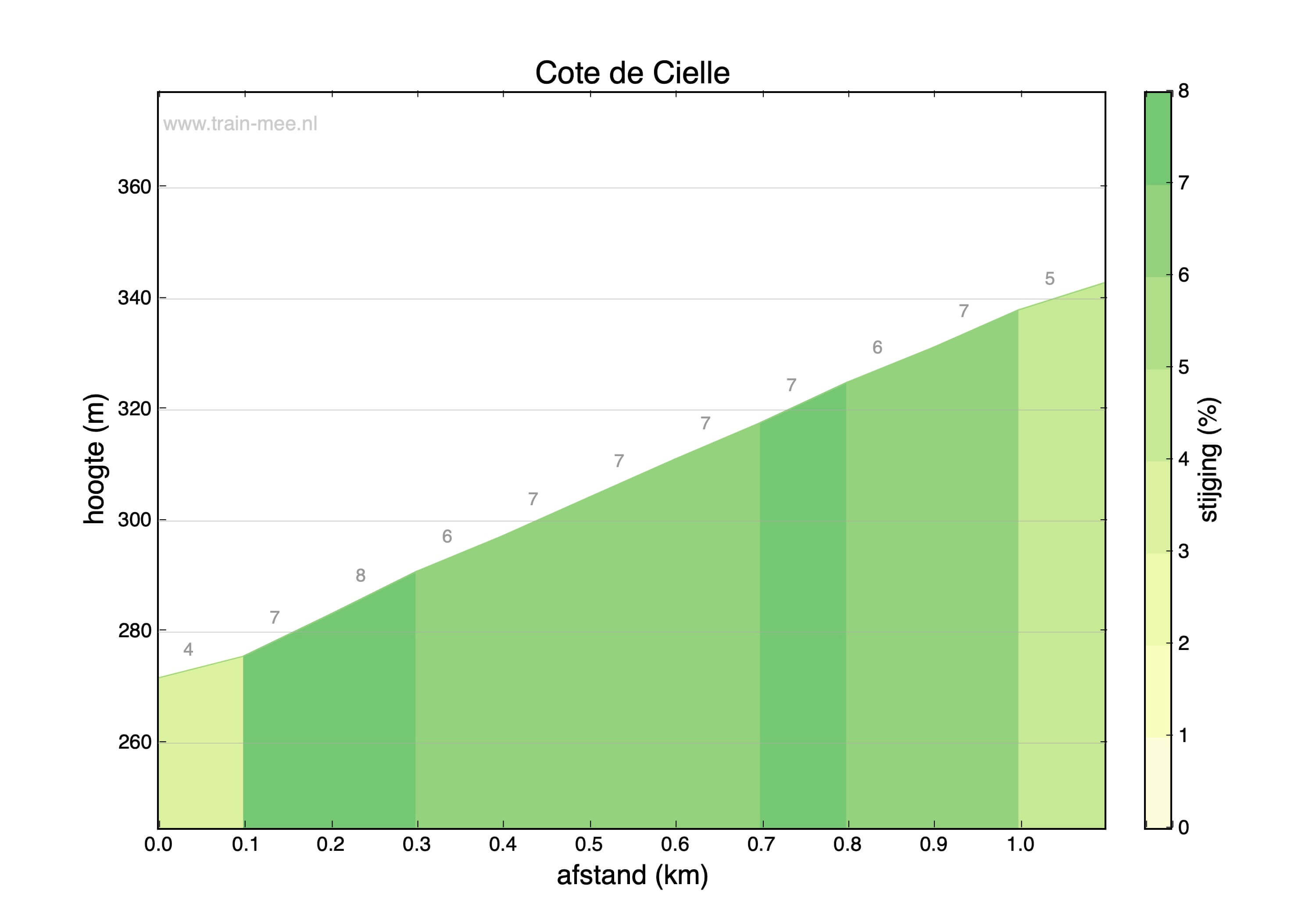 Cote de Cielle | Train-mee