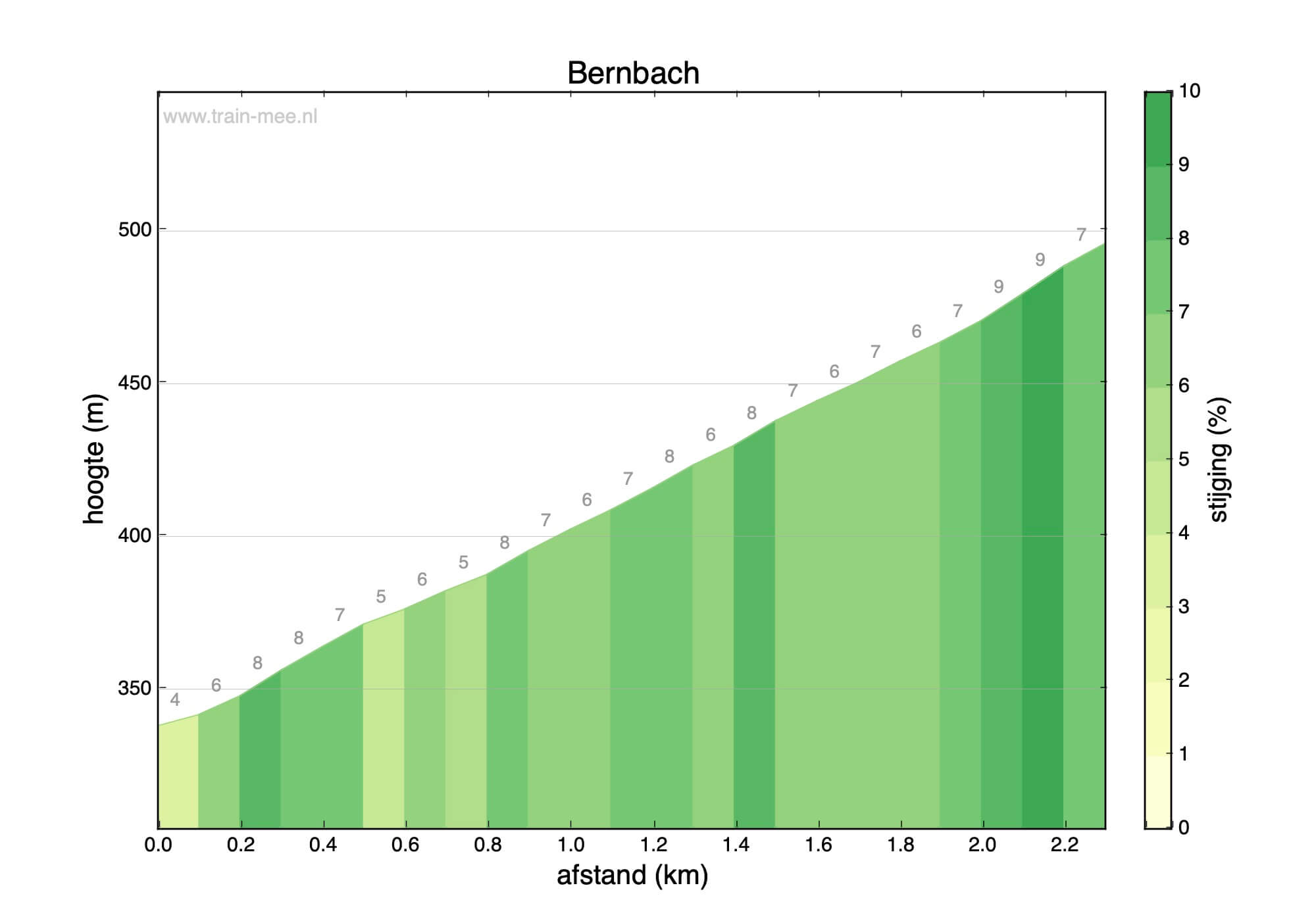 Bernbach | Train-mee